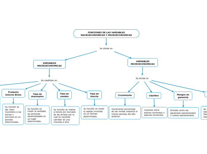 FUNCIONES DE LAS VARIABLES MACROECONOMICAS...- Mind Map